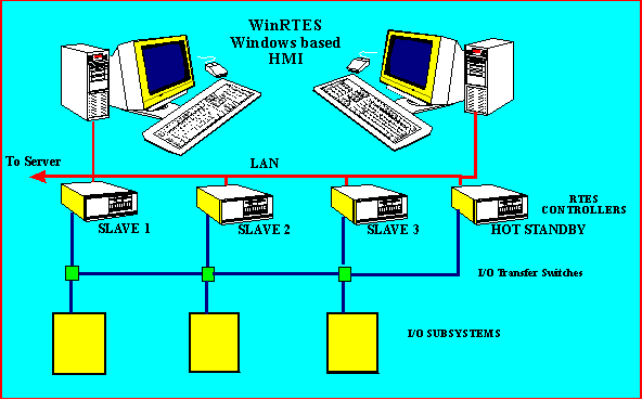 Real Time Expert System.